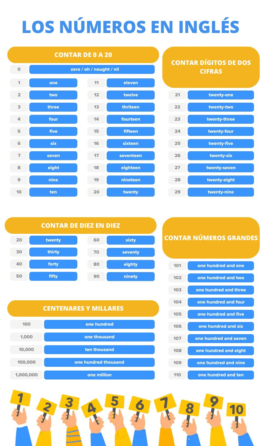 Secuencias Numericas Ejemplos En Ingles - Infoupdate.org
