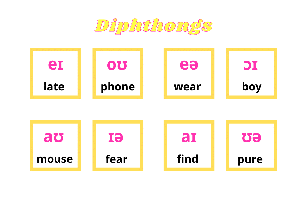 Las vocales en inglés: sonidos vocálicos y diptongos (basado en el IPA ...
